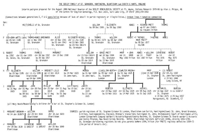 The English Ancestry of Robert Seeley (1602-1666) - Seeley Genealogical ...